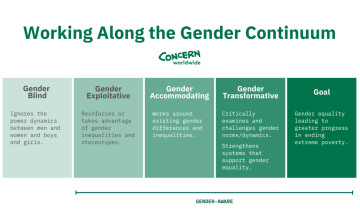What does gender equality look like? | Concern Worldwide